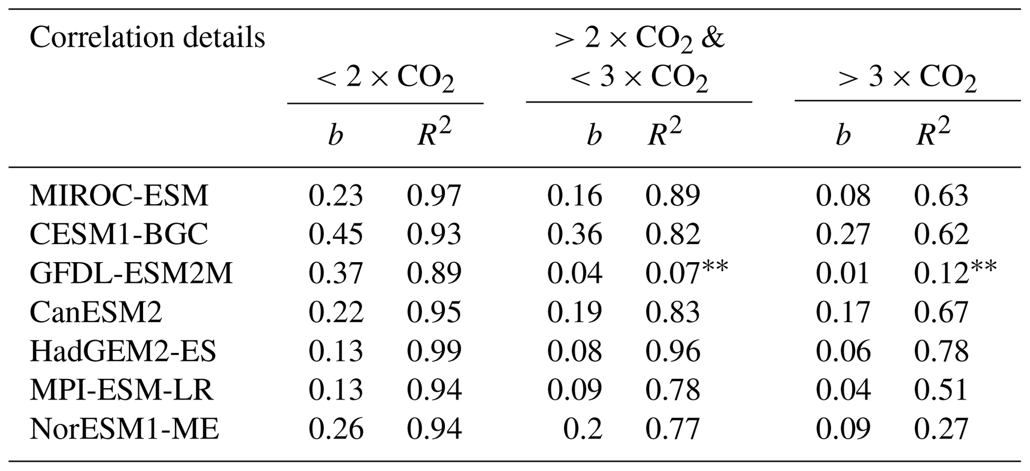 ESD - Investigating the applicability of emergent constraints