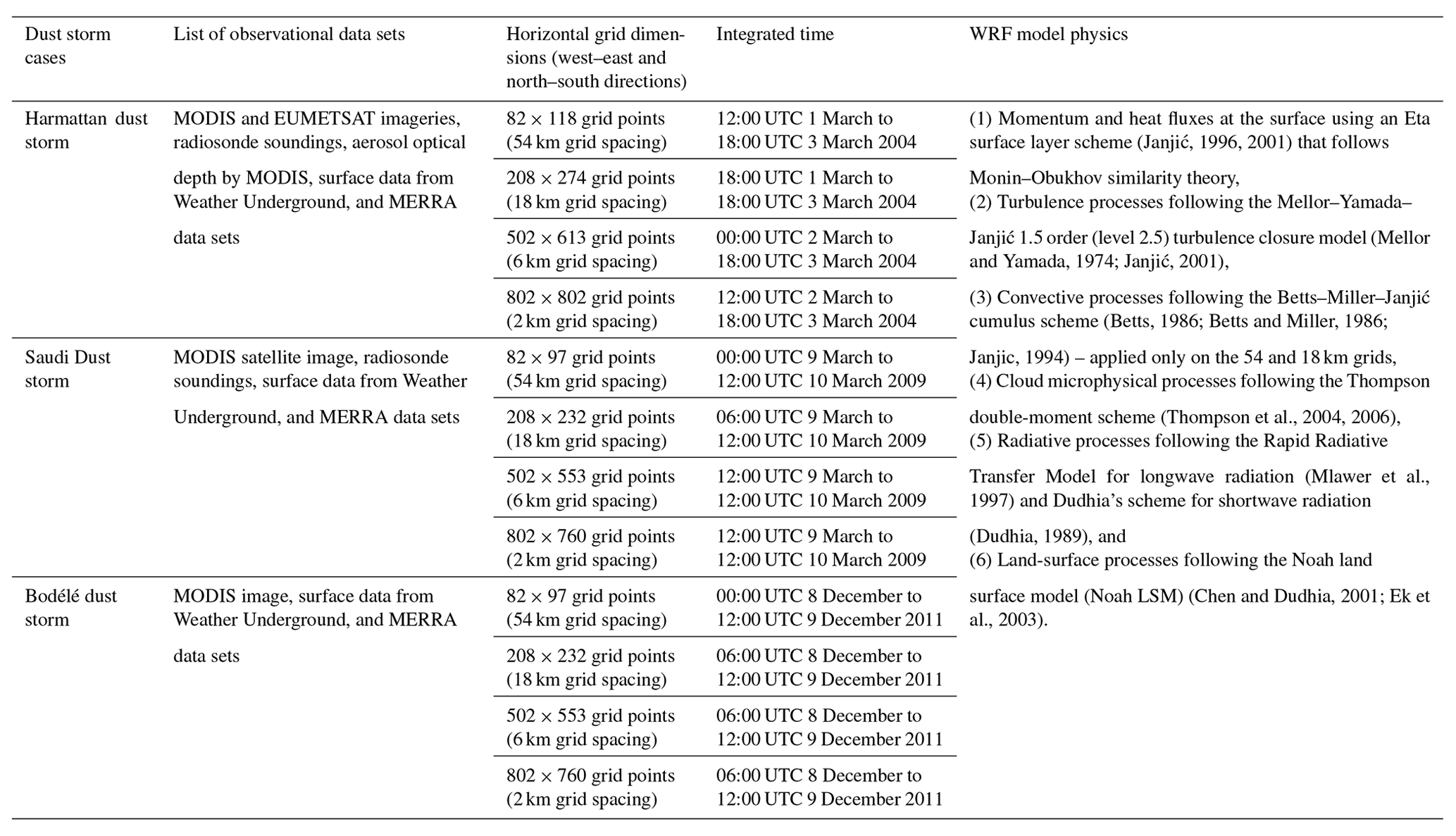 ESD - Organization of dust storms and synoptic-scale transport of dust ...