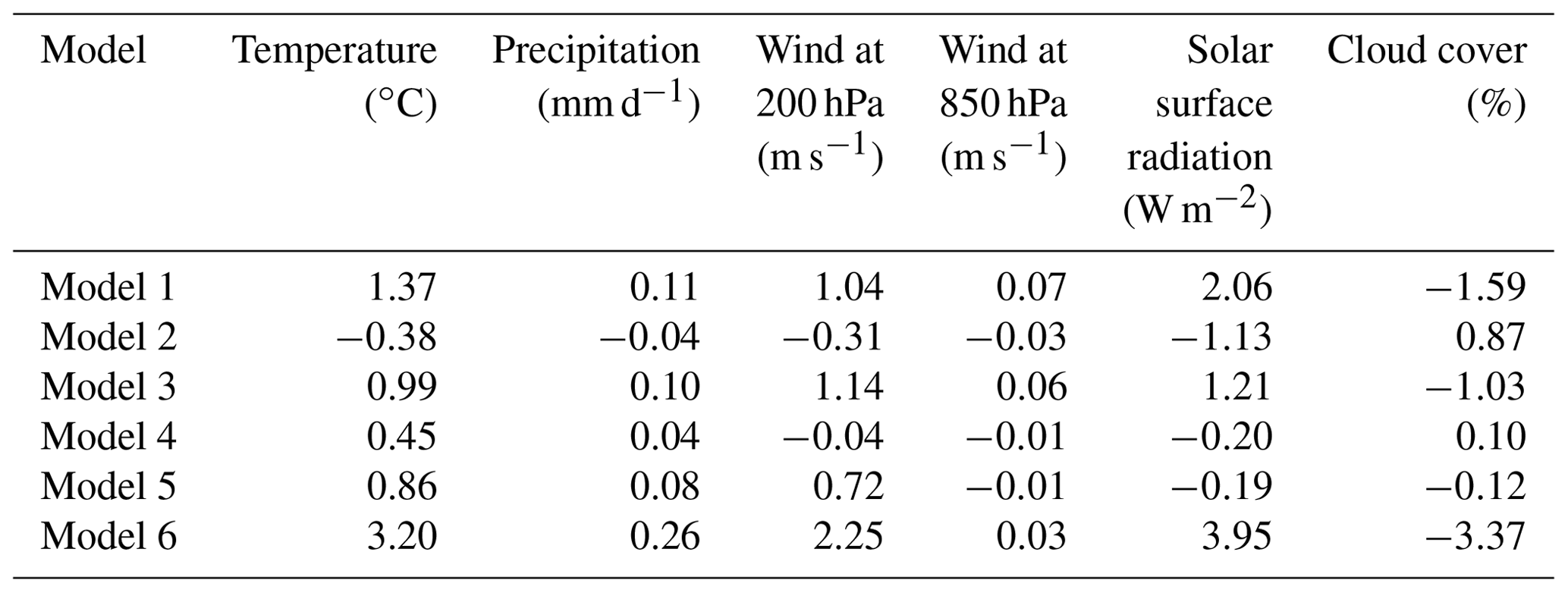 ESD - Improving weather and climate predictions by training of supermodels