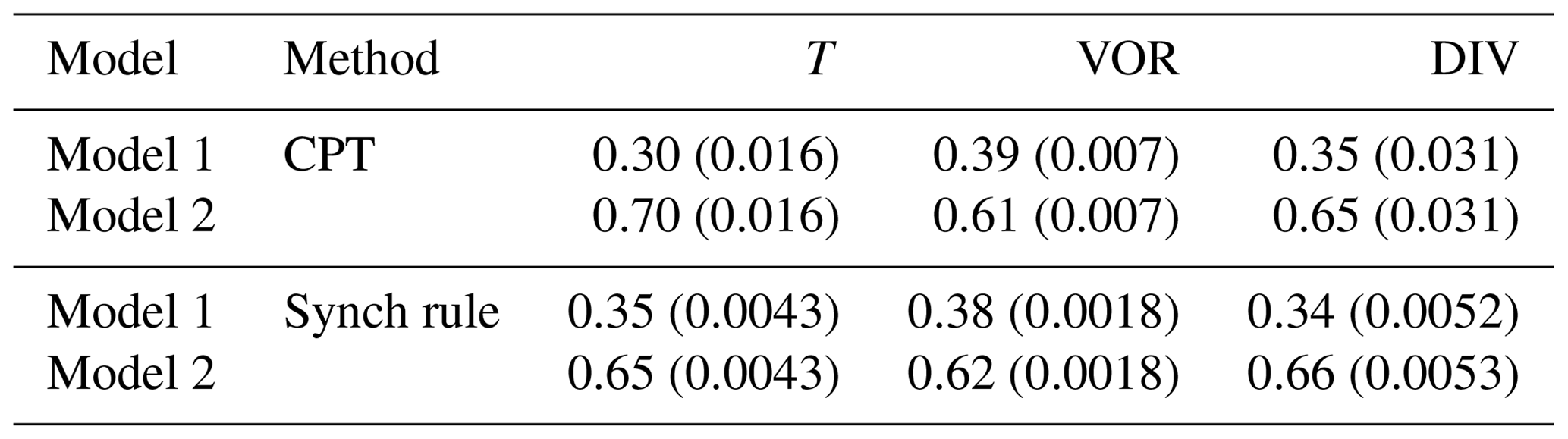 ESD - Improving weather and climate predictions by training of supermodels