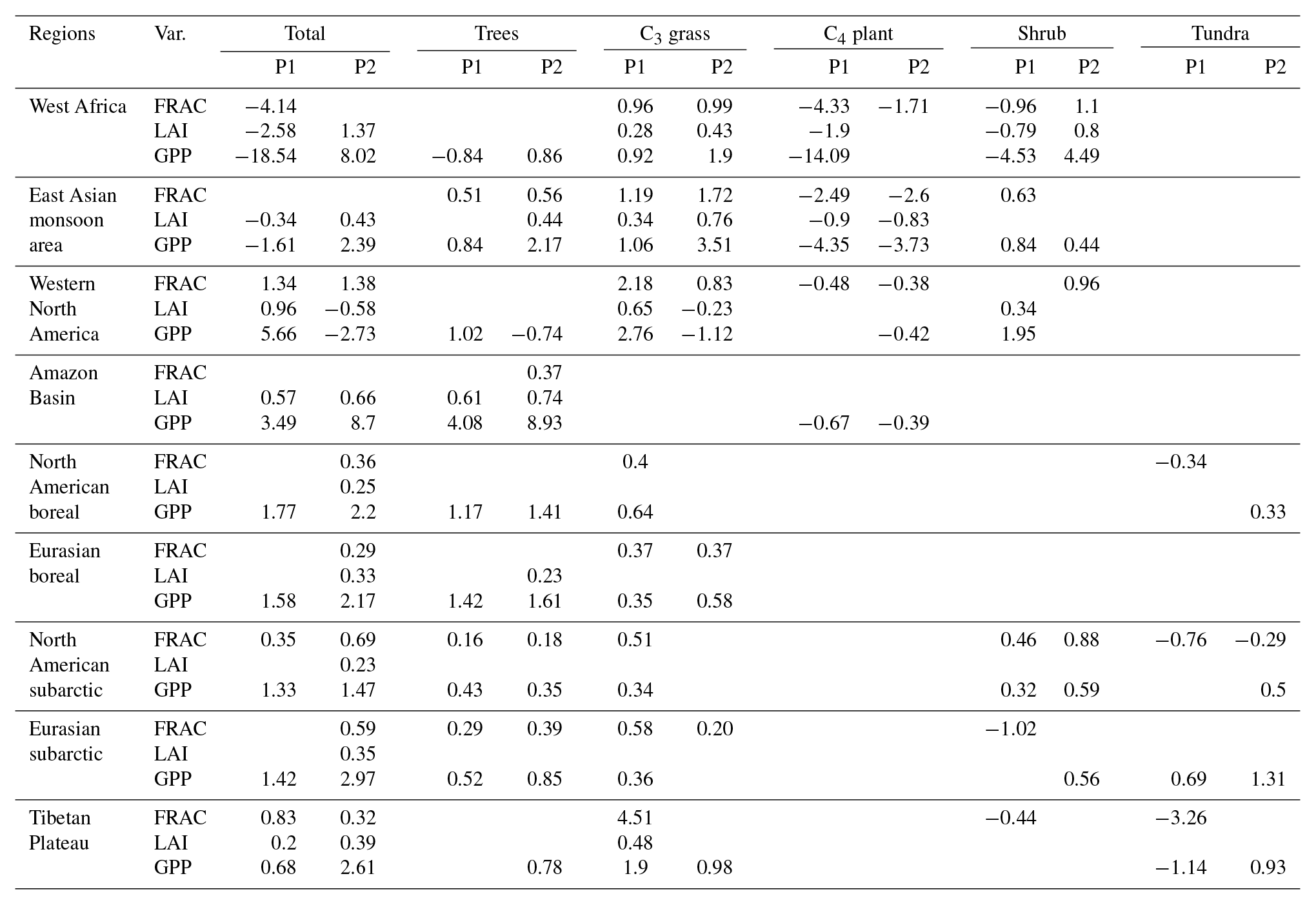 ESD - Global vegetation variability and its response to elevated CO2 ...