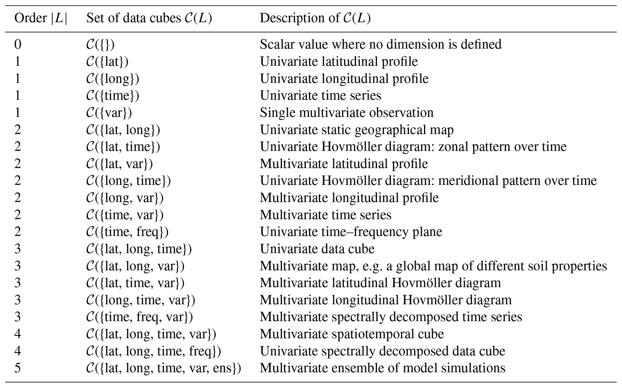 ESD - Earth system data cubes unravel global multivariate dynamics