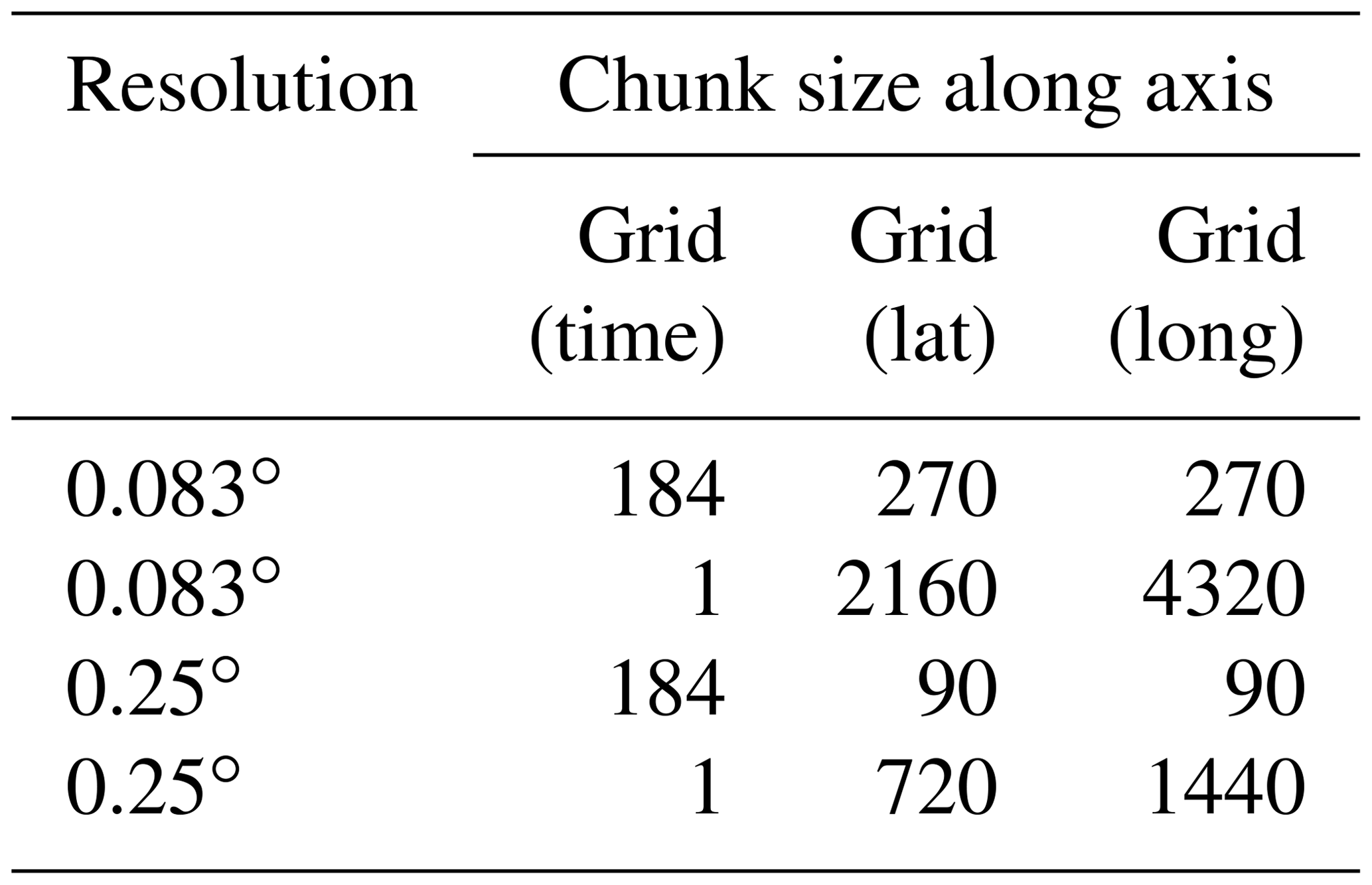 ESD - Earth system data cubes unravel global multivariate dynamics