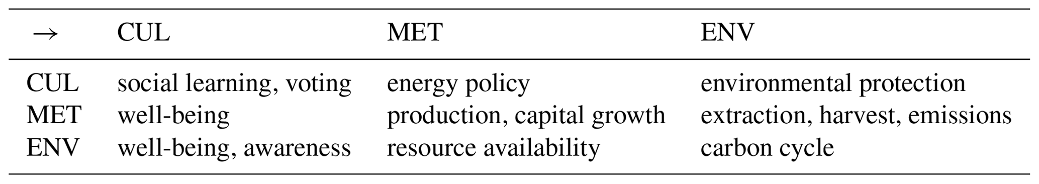 ESD - Earth system modeling with endogenous and dynamic human societies ...