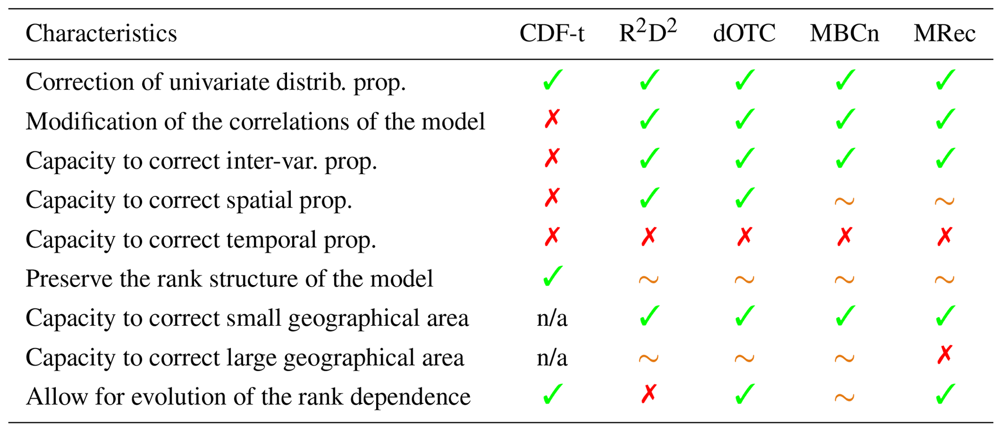 ESD - Multivariate bias corrections of climate simulations: which ...