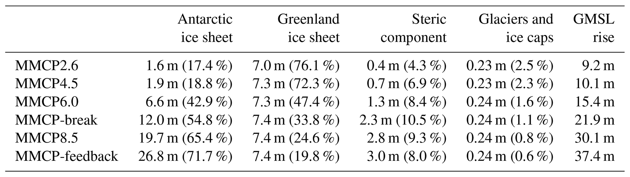 ESD - Semi-equilibrated global sea-level change projections for the ...