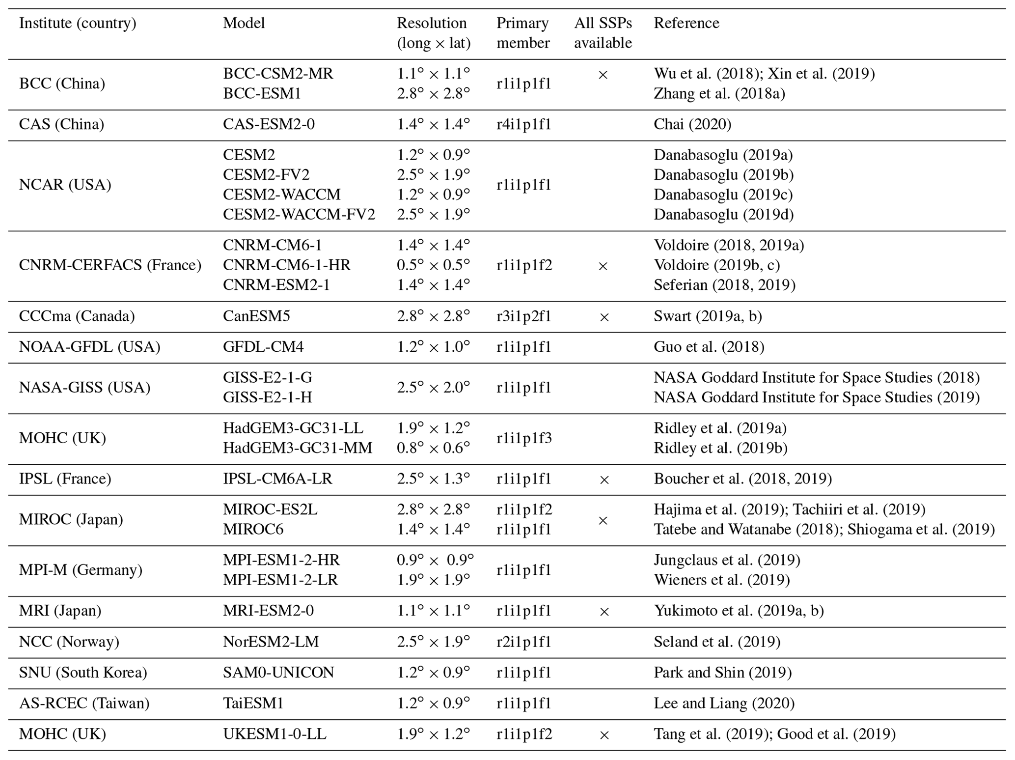 ESD - Climate change in the High Mountain Asia in CMIP6