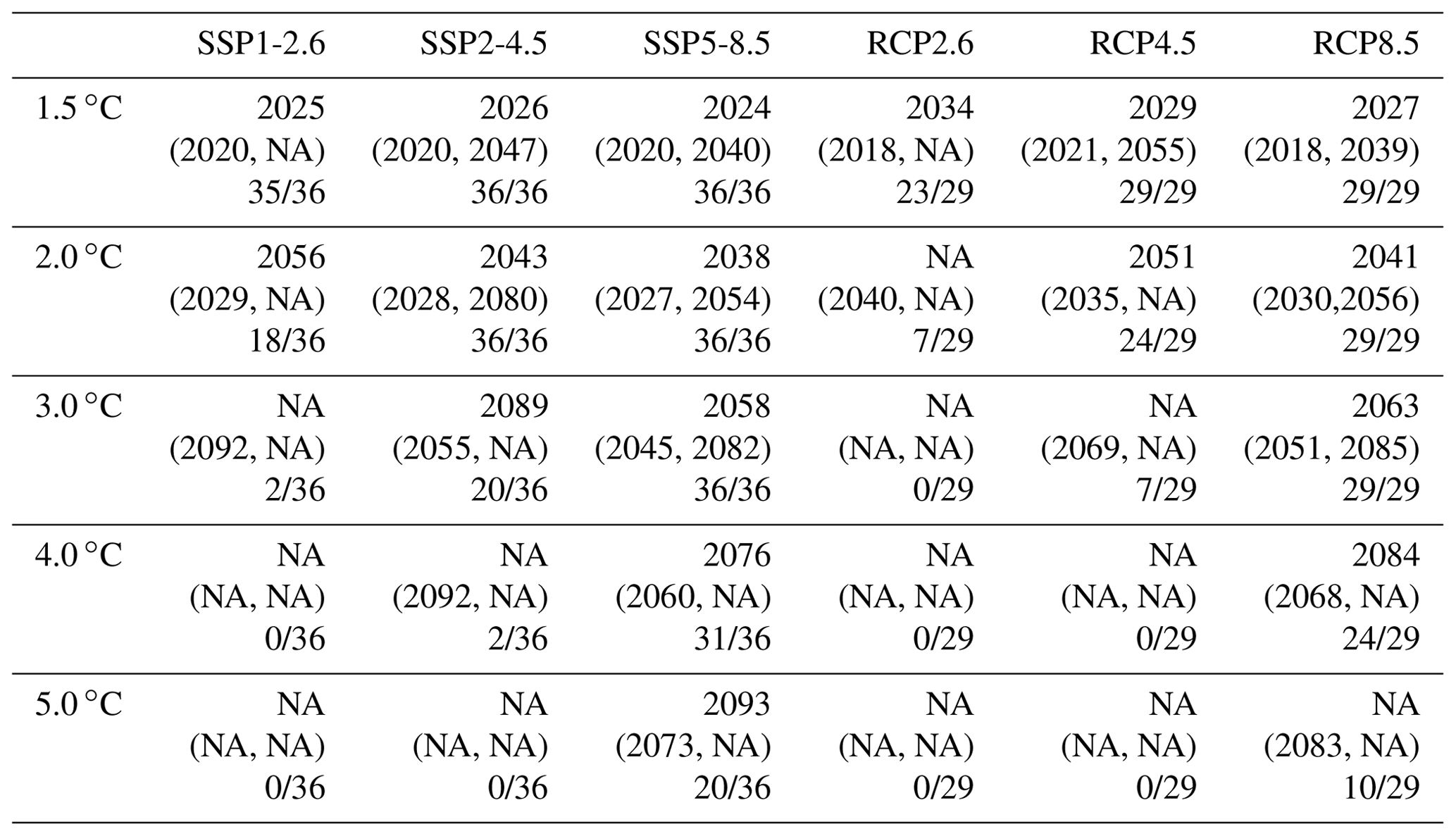 ESD - Climate model projections from the Scenario Model Intercomparison ...