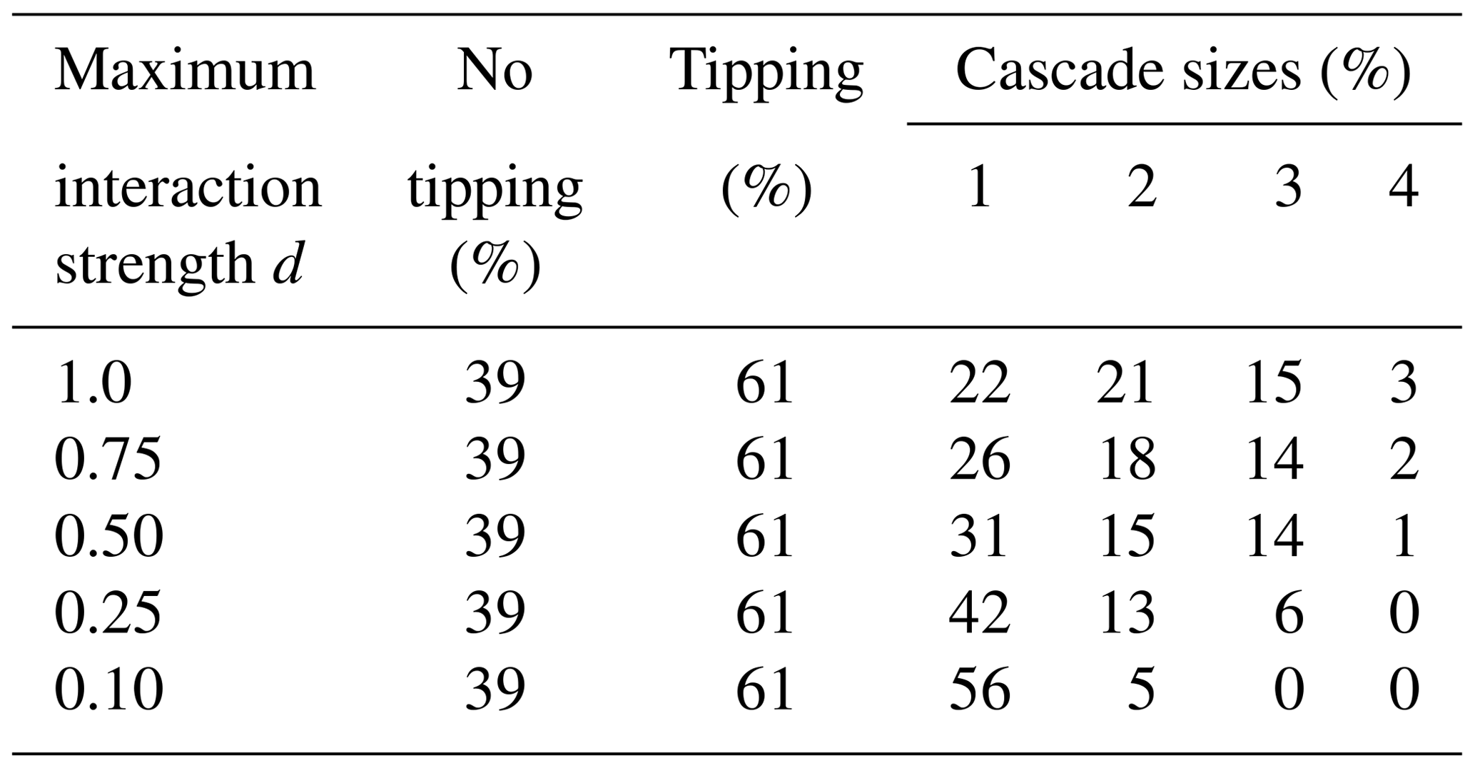ESD - Interacting tipping elements increase risk of climate domino ...