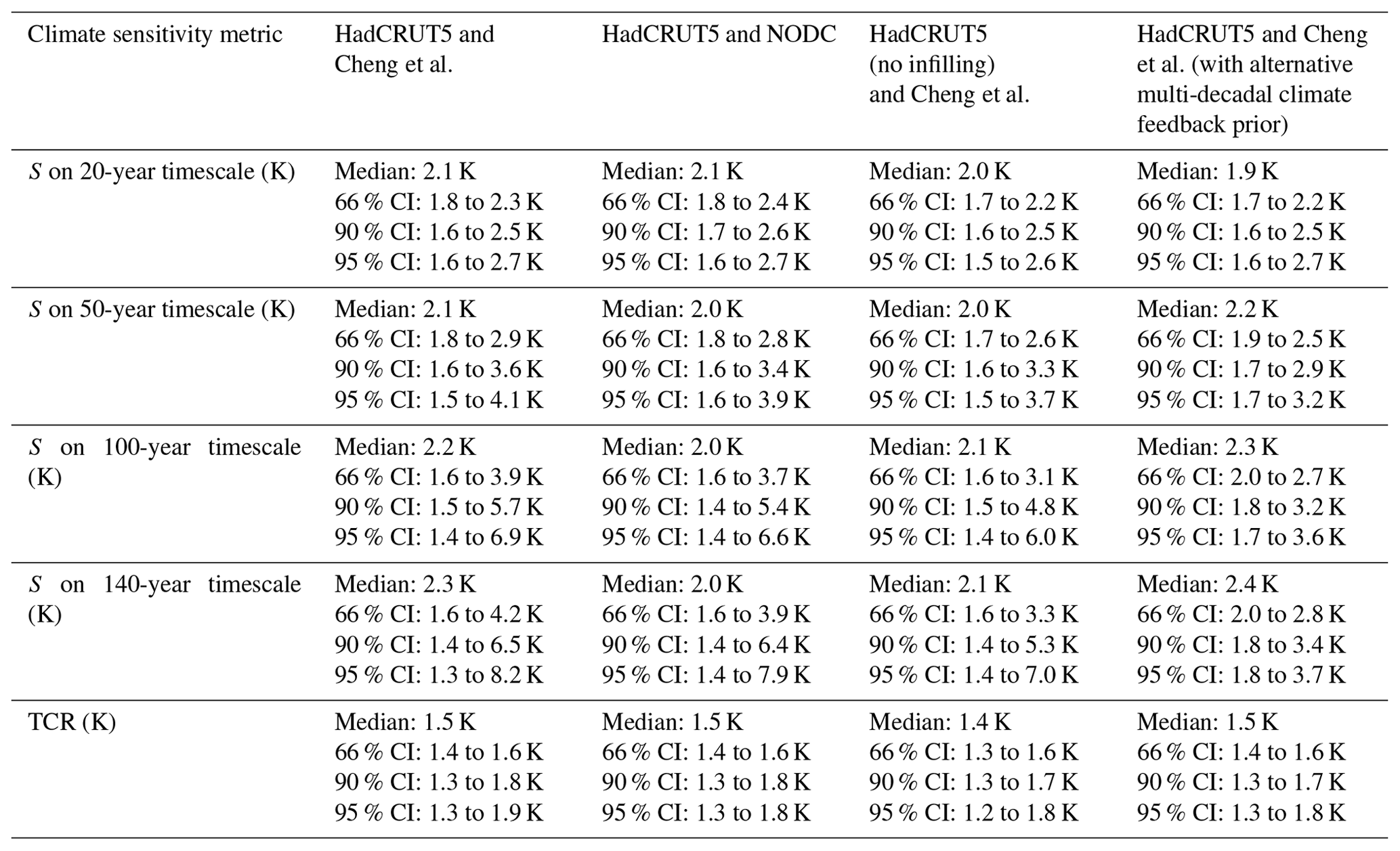 ESD - Bayesian estimation of Earth's climate sensitivity and transient ...