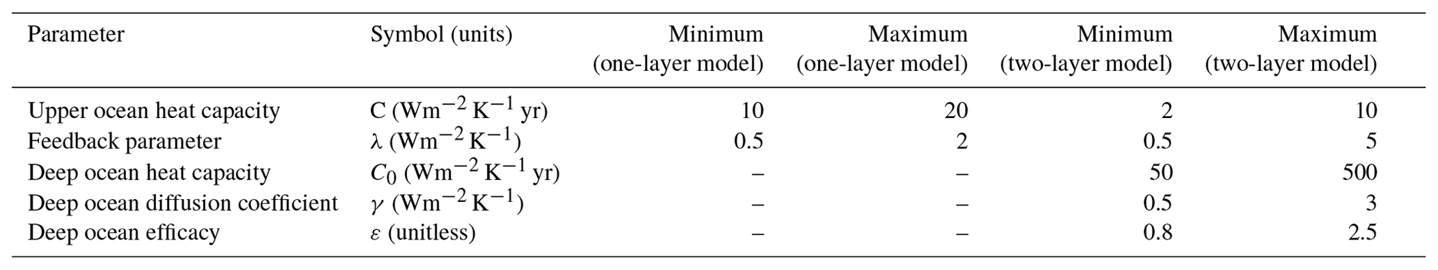 ESD - The potential for structural errors in emergent constraints