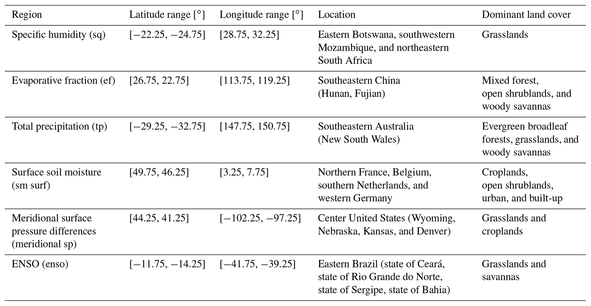 ESD - Exploring the relationship between temperature forecast errors ...