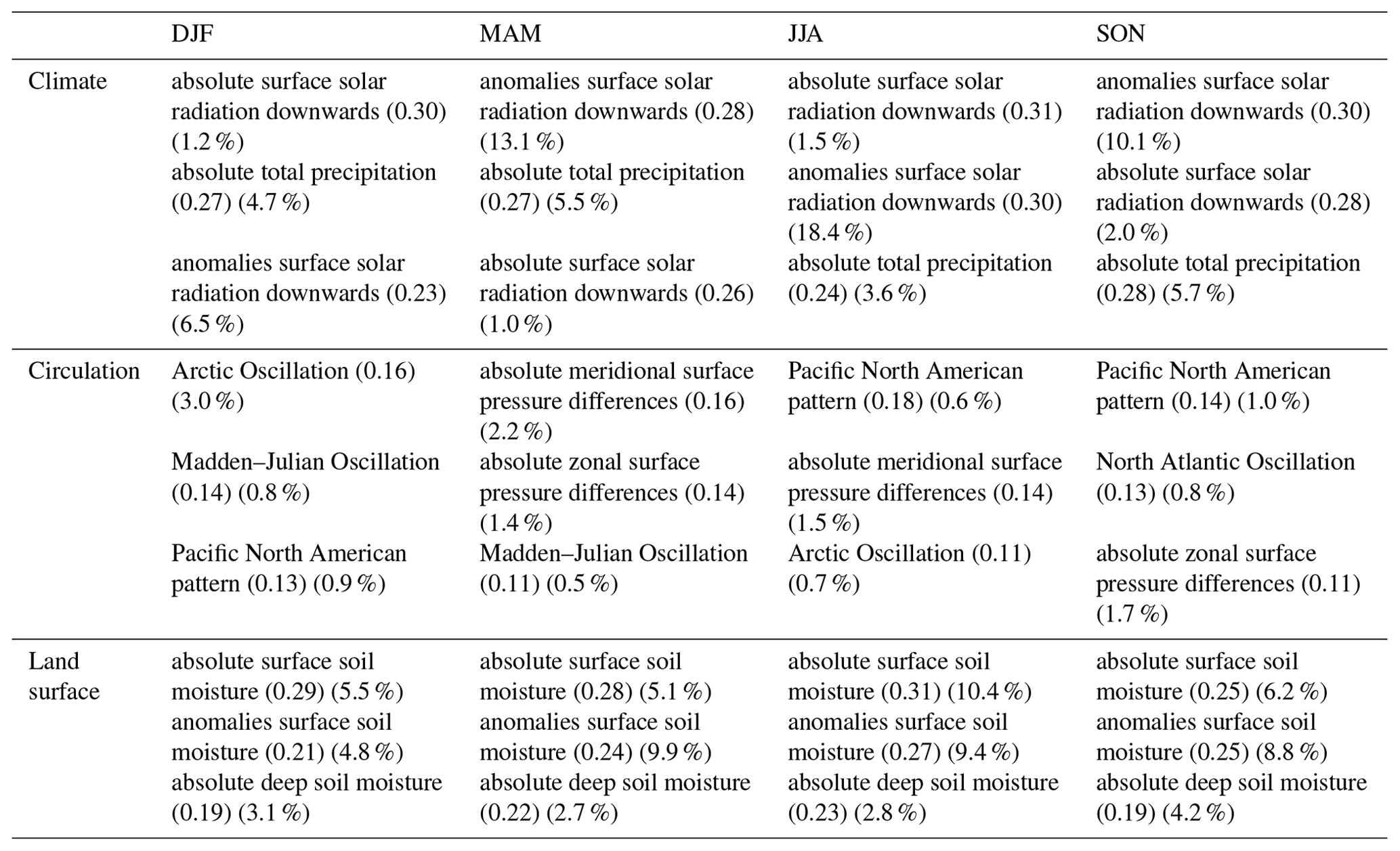 ESD - Exploring the relationship between temperature forecast errors ...