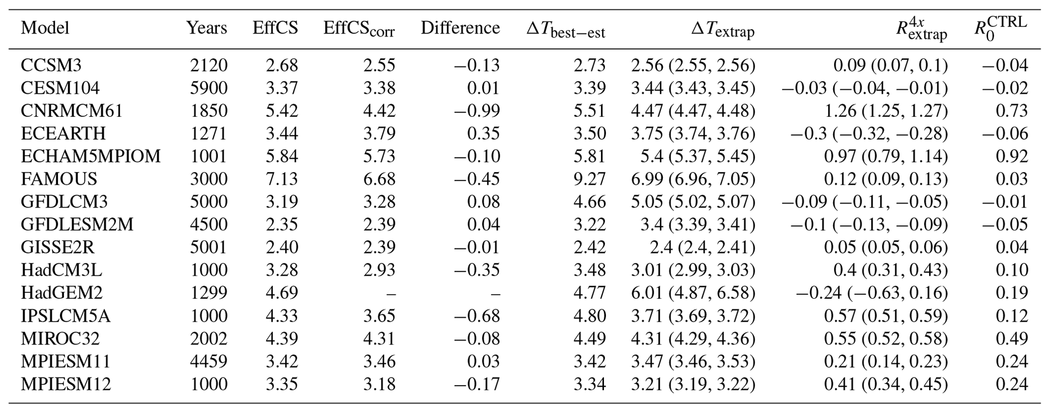 ESD - Potential for bias in effective climate sensitivity from state ...