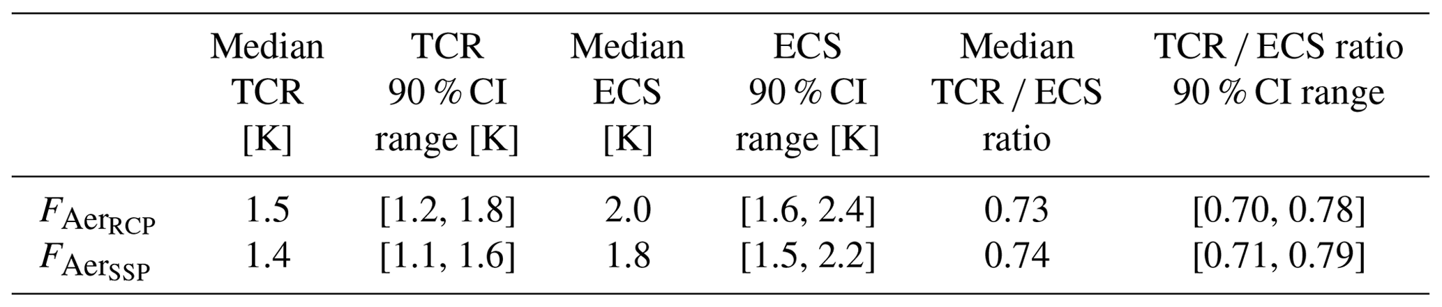 ESD - The fractional energy balance equation for climate projections ...