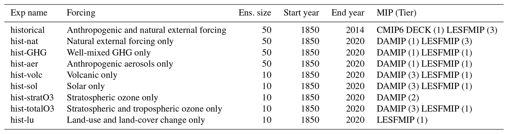 ESD - MIROC6 Large Ensemble (MIROC6-LE): experimental design and ...