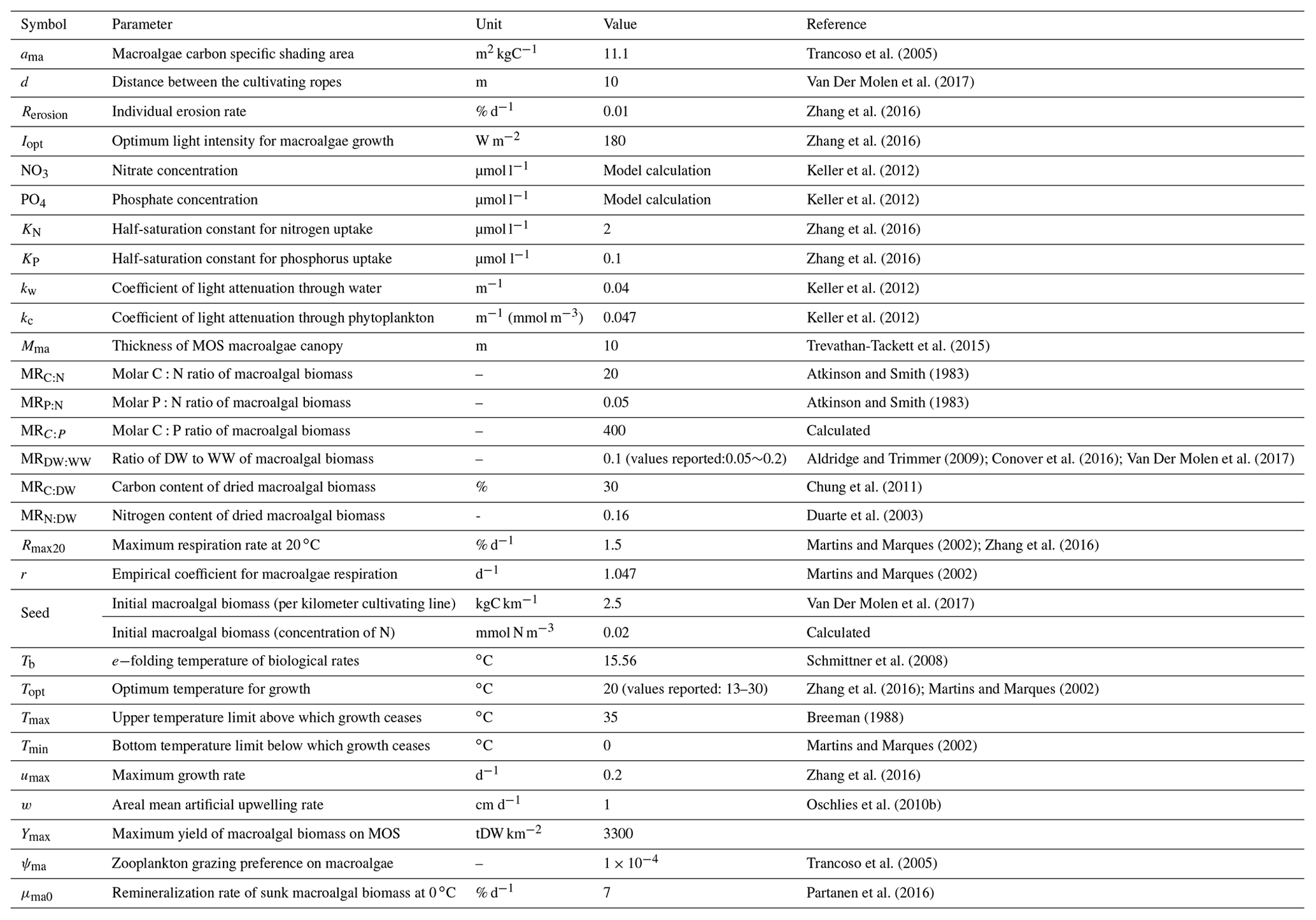 ESD - Carbon dioxide removal via macroalgae open-ocean mariculture and ...