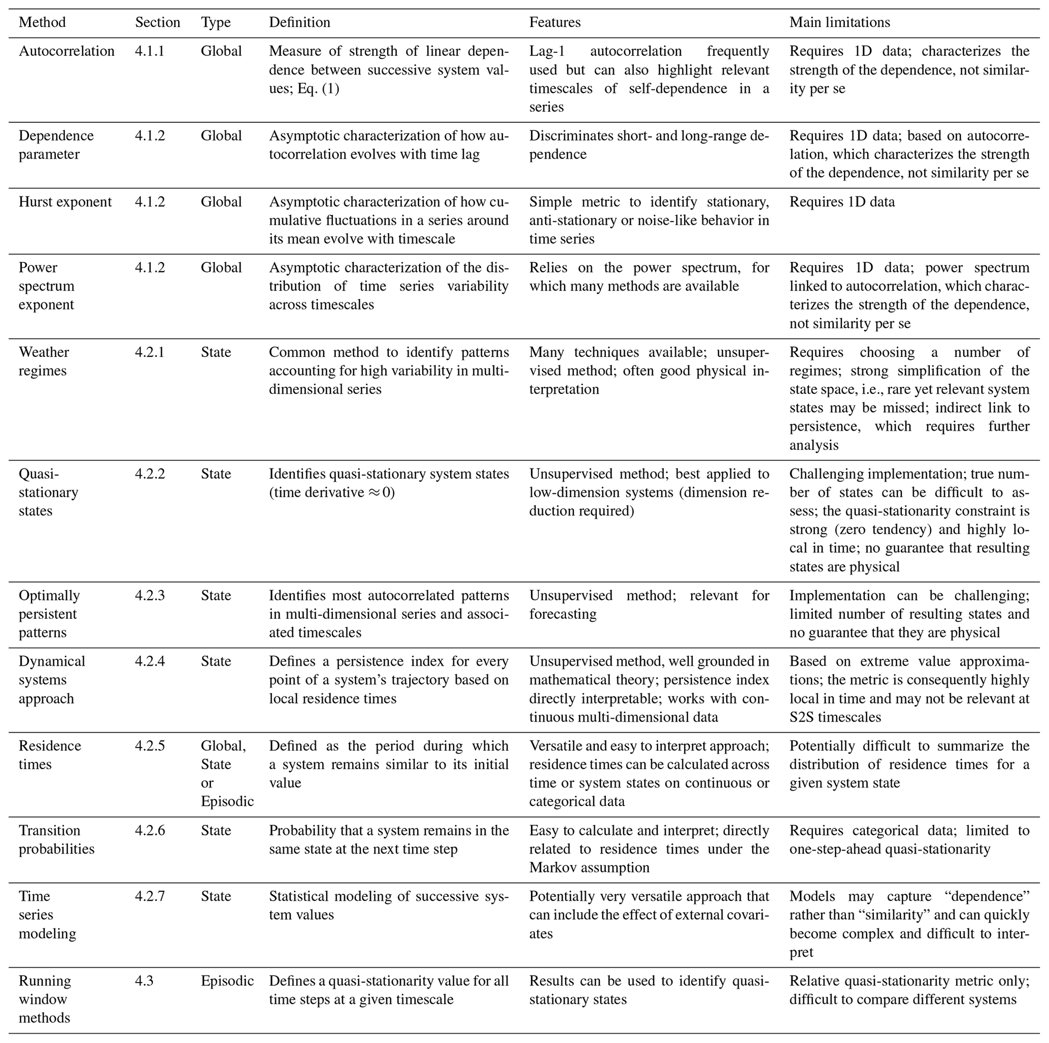 ESD - Weather persistence on sub-seasonal to seasonal timescales: a ...