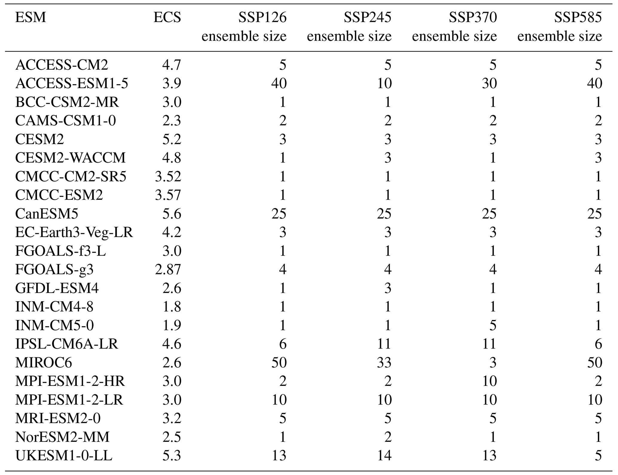 ESD - Uncertainty-informed selection of CMIP6 Earth system model ...