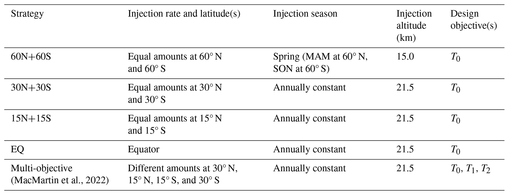 ESD - Hemispherically symmetric strategies for stratospheric aerosol ...