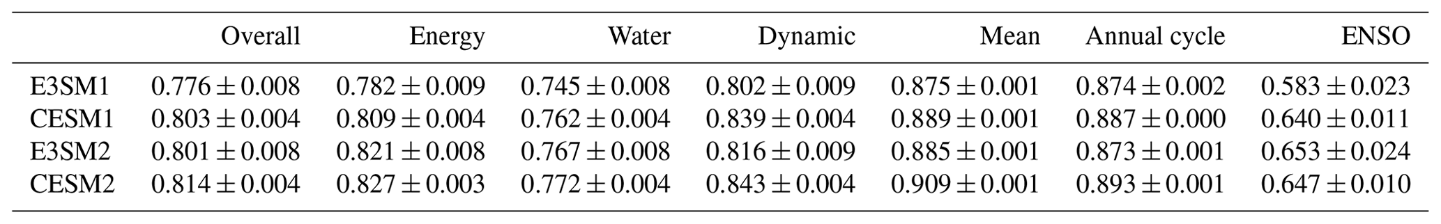 ESD - An overview of the E3SM version 2 large ensemble and comparison ...