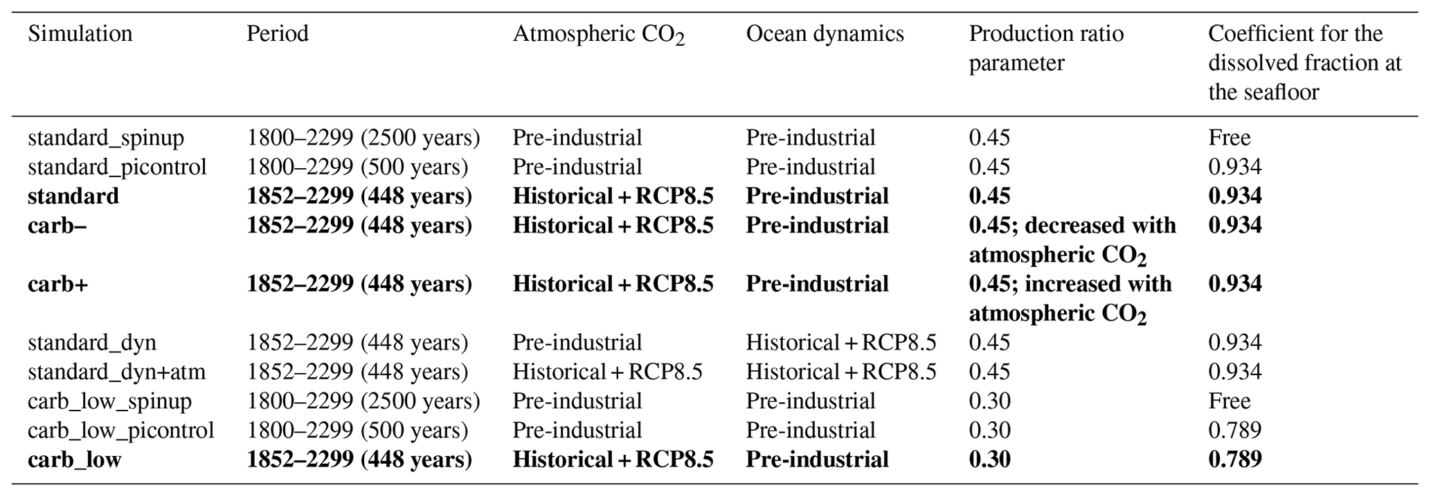 ESD - The carbonate pump feedback on alkalinity and the carbon cycle in ...