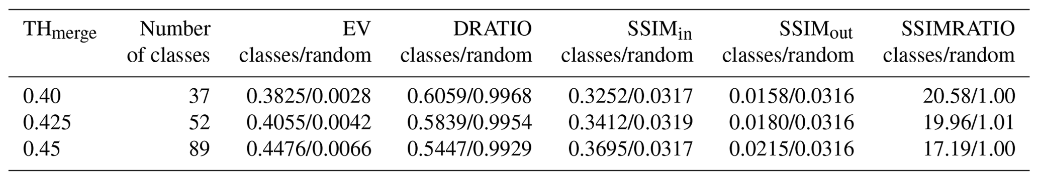 ESD - Classification of synoptic circulation patterns with a two-stage clustering algorithm ...