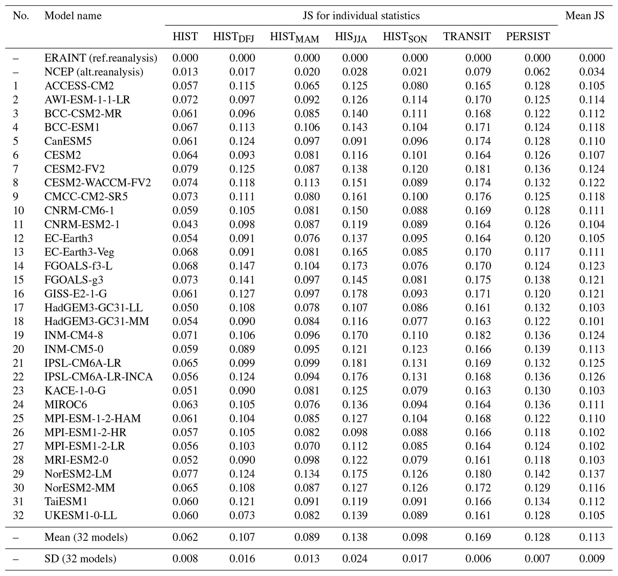 ESD - Classification of synoptic circulation patterns with a two-stage clustering algorithm ...