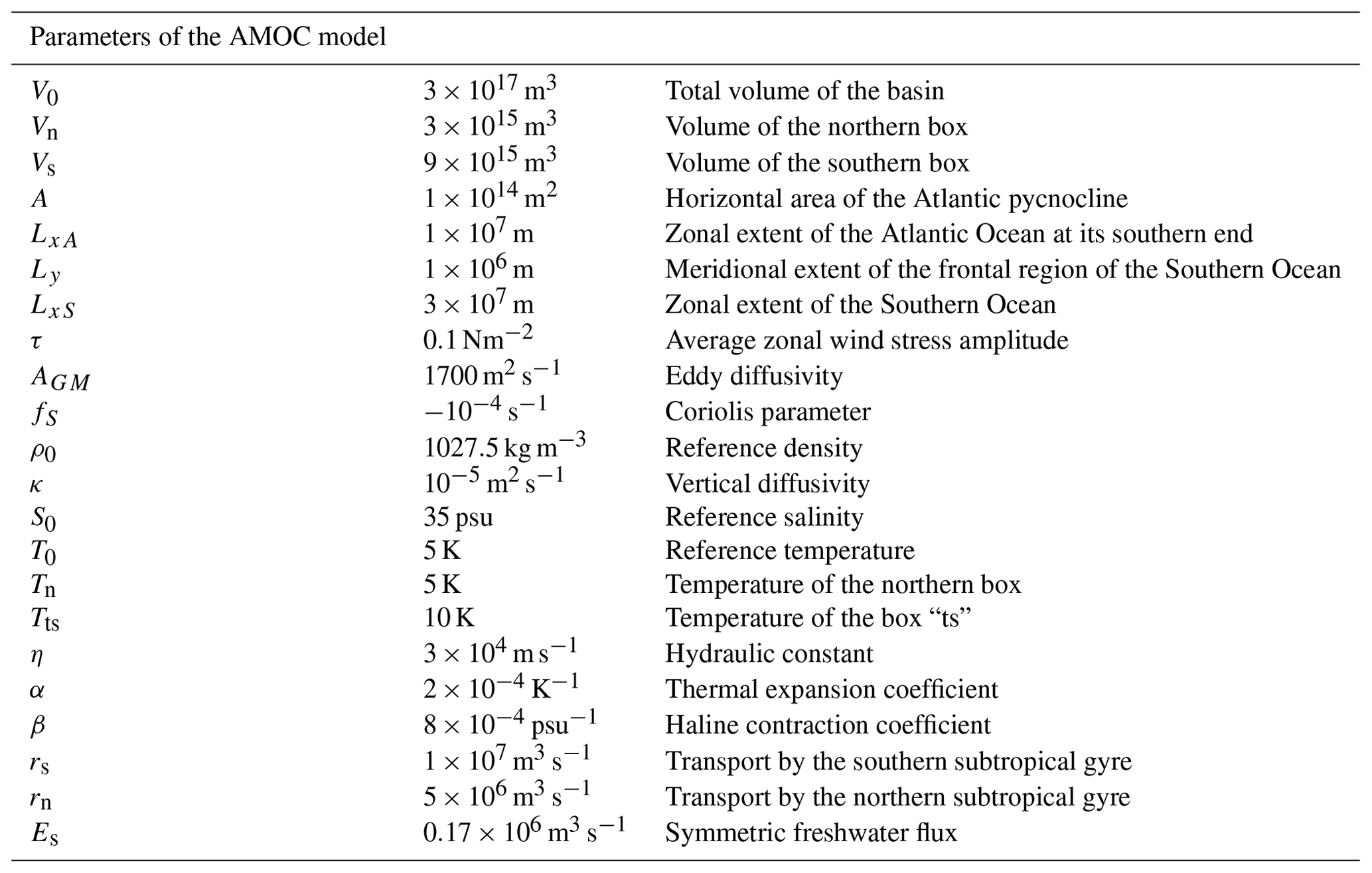 ESD - AMOC stability amid tipping ice sheets: the crucial role of rate ...