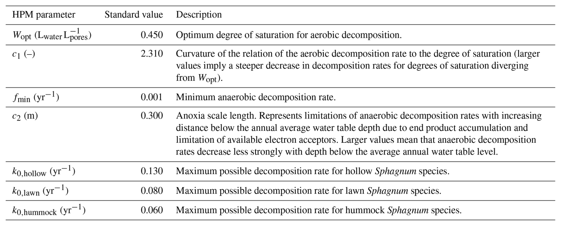 ESD - Peat oxic and anoxic controls of Sphagnum decomposition rates in ...