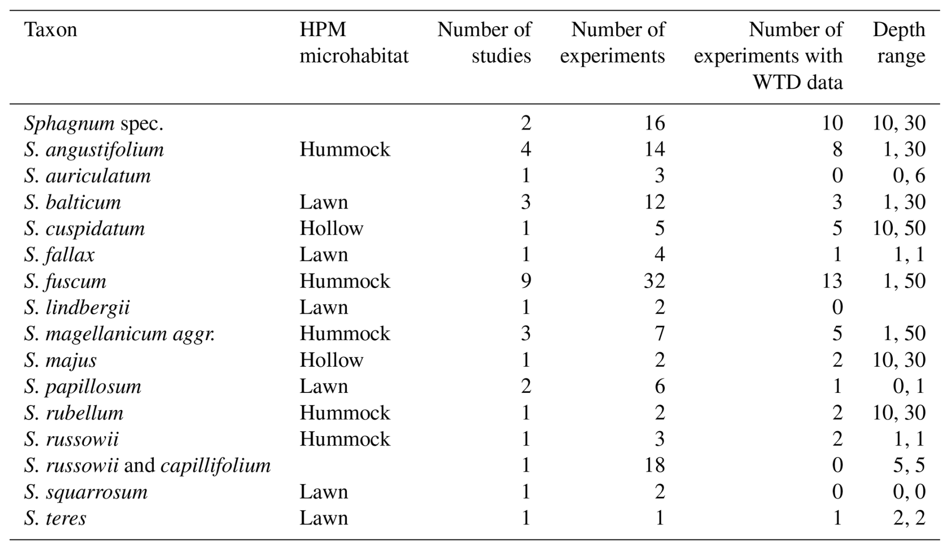 ESD - Peat oxic and anoxic controls of Sphagnum decomposition rates in ...