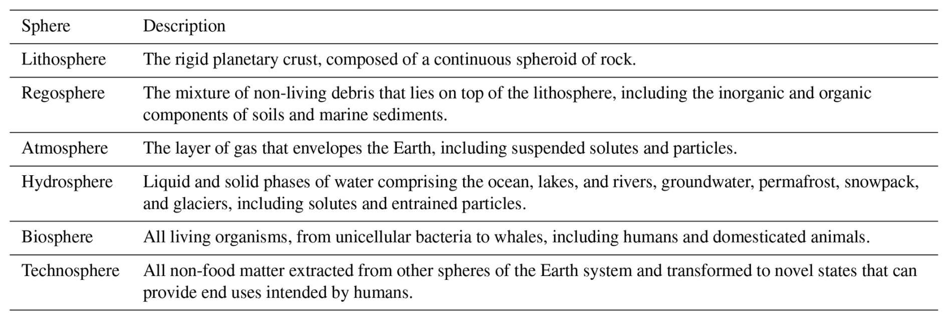 ESD - Delineating the technosphere: definition, categorization, and ...