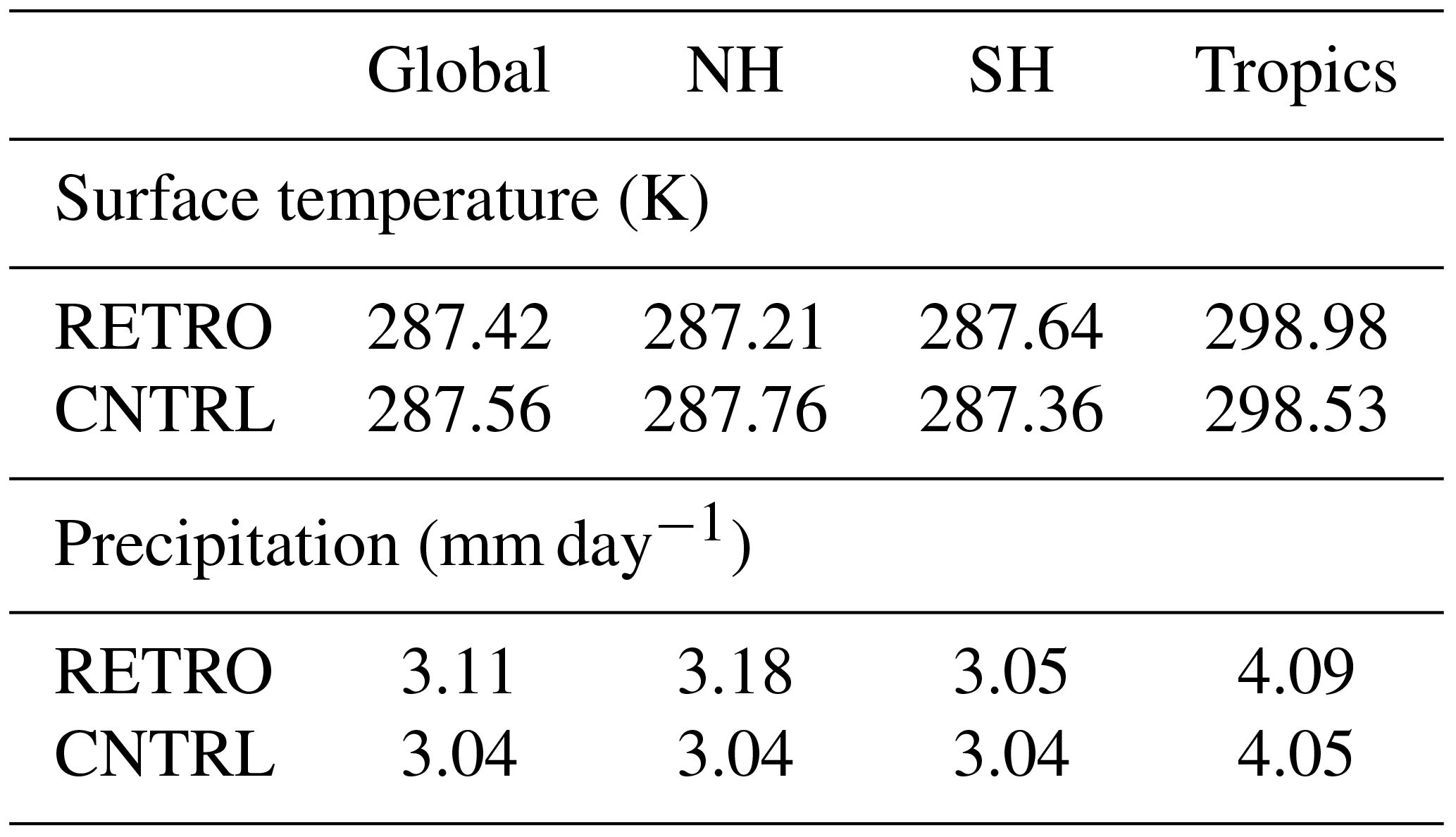 ESD - The climate of a retrograde rotating Earth