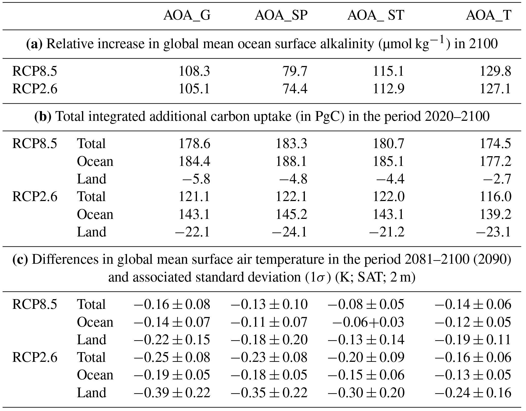 ESD - Assessing carbon dioxide removal through global and regional ...