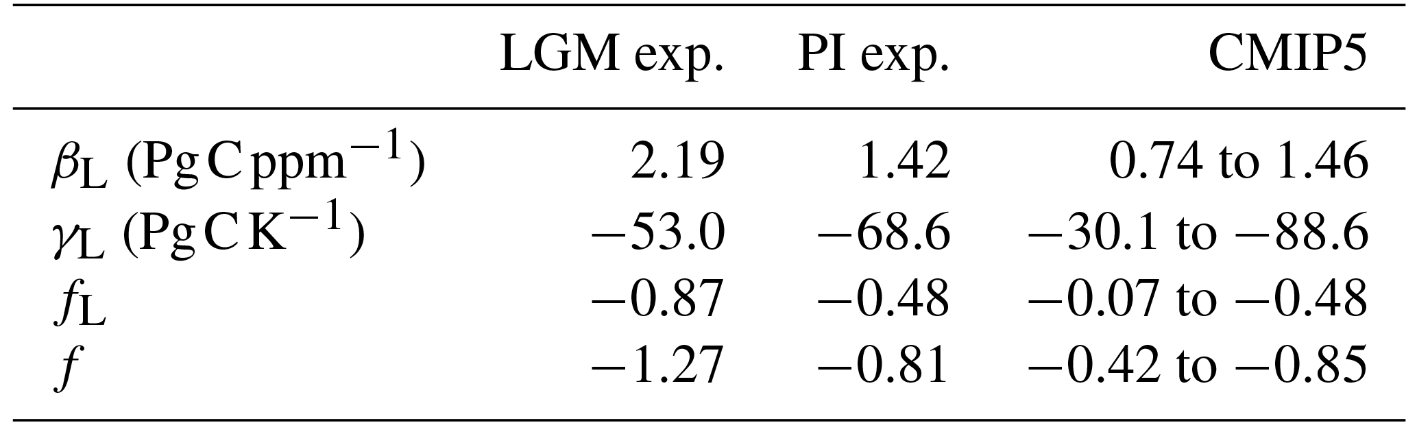 ESD - Earth system model simulations show different feedback strengths ...