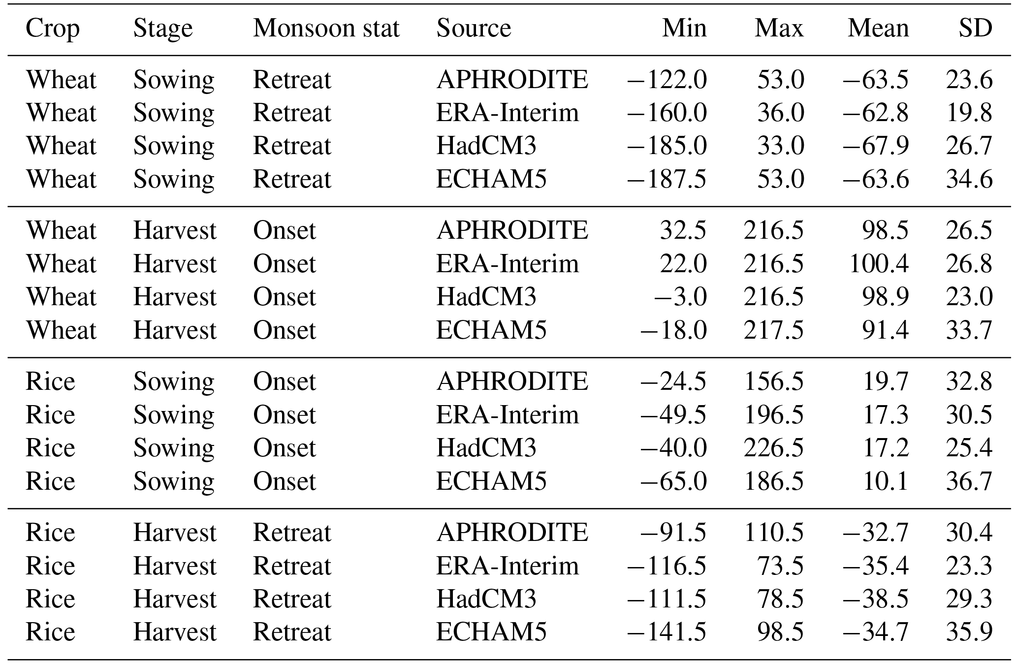 Esd Estimating Sowing And Harvest Dates Based On The Asian Summer Monsoon